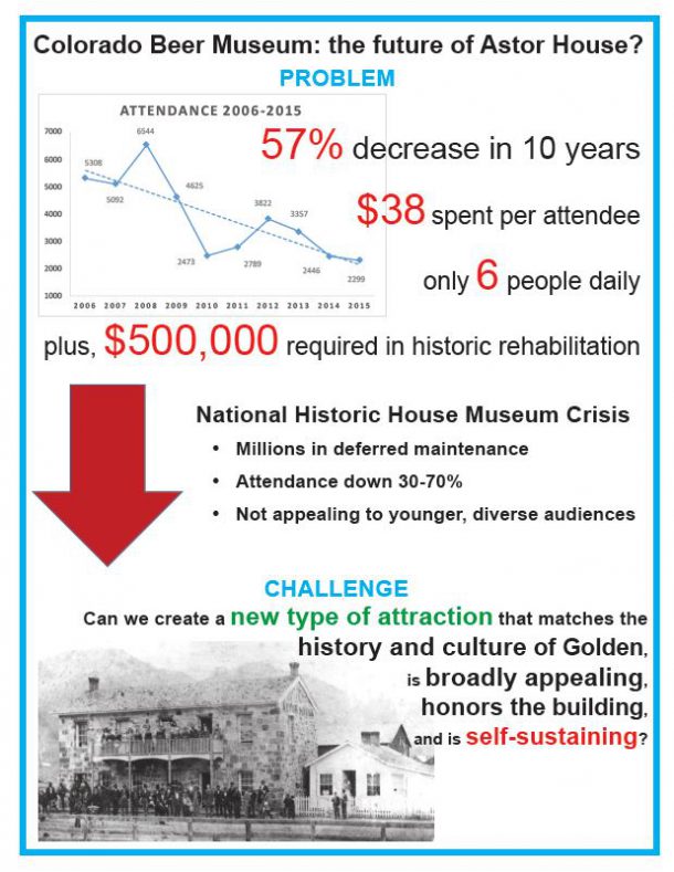 ber museum infographic page one - Golden History Museum & Park